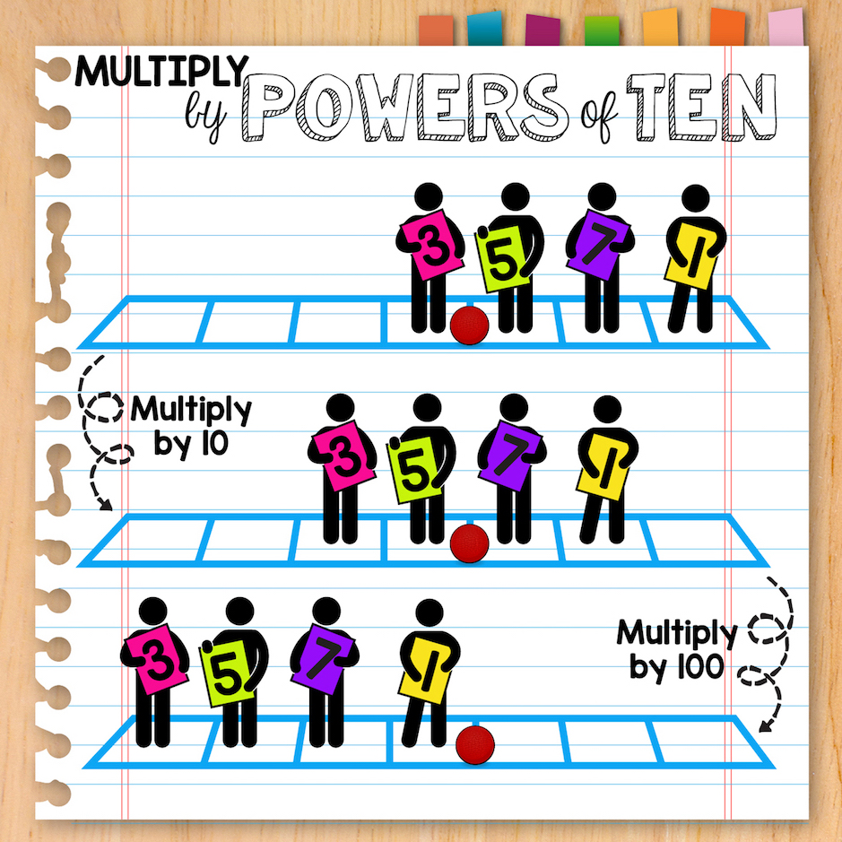 Multiply And Divide By Powers Of Ten Teacher Thrive