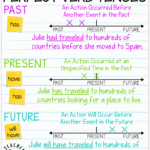 Anchor Chart Perfect Verb Tenses • Teacher Thrive