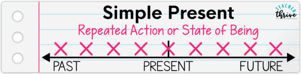 Teaching Simple Verb Tenses • Teacher Thrive