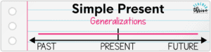 Teaching Simple Verb Tenses • Teacher Thrive