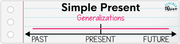 Teaching Simple Verb Tenses • Teacher Thrive