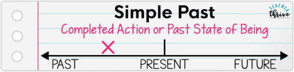 Teaching Simple Verb Tenses • Teacher Thrive