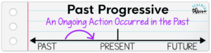 Teaching Progressive Verb Tenses • Teacher Thrive