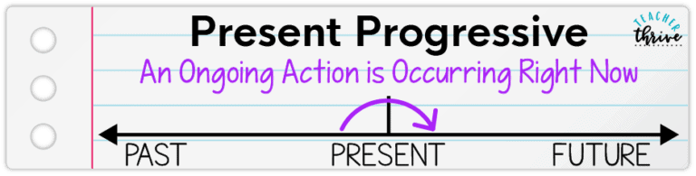 Teaching Progressive Verb Tenses • Teacher Thrive