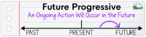 Teaching Progressive Verb Tenses • Teacher Thrive