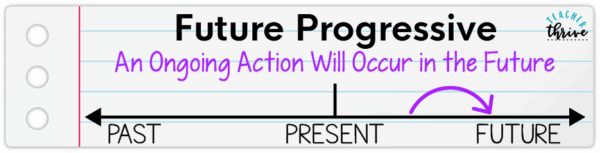 Teaching Progressive Verb Tenses • Teacher Thrive