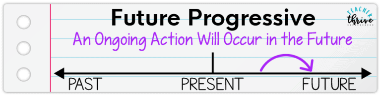 Teaching Progressive Verb Tenses • Teacher Thrive