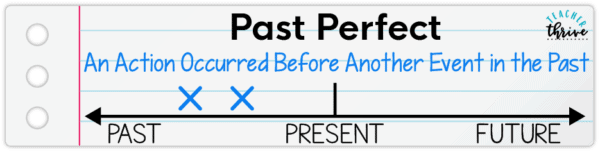 Teaching Perfect Verb Tenses • Teacher Thrive