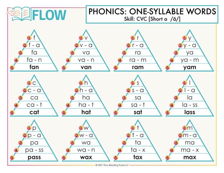 Text Pyramids for Improving Reading Fluency • Teacher Thrive