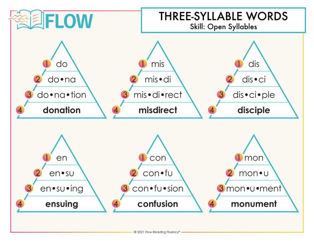 Text Pyramids for Improving Reading Fluency • Teacher Thrive