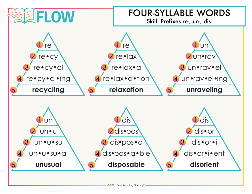 Text Pyramids for Improving Reading Fluency • Teacher Thrive