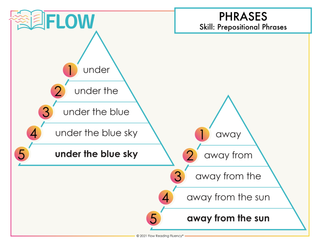 Text Pyramids for Improving Reading Fluency • Teacher Thrive
