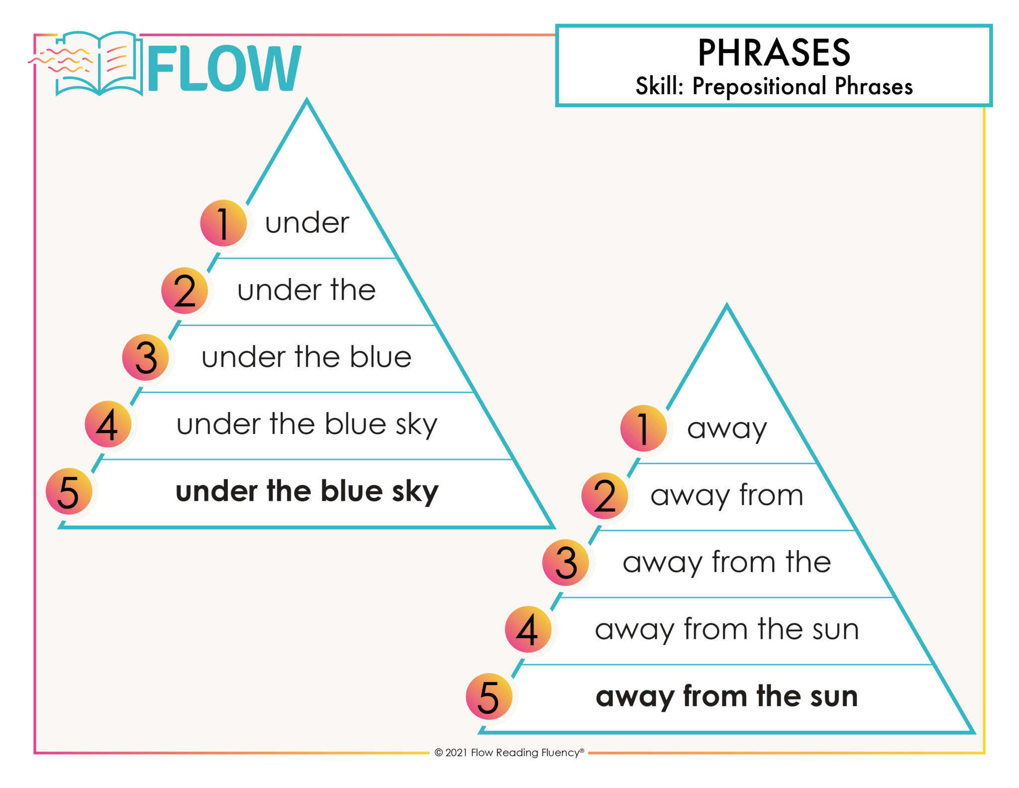 Text Pyramids for Improving Reading Fluency • Teacher Thrive