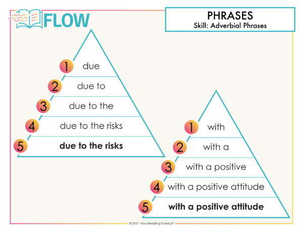 Text Pyramids for Improving Reading Fluency • Teacher Thrive