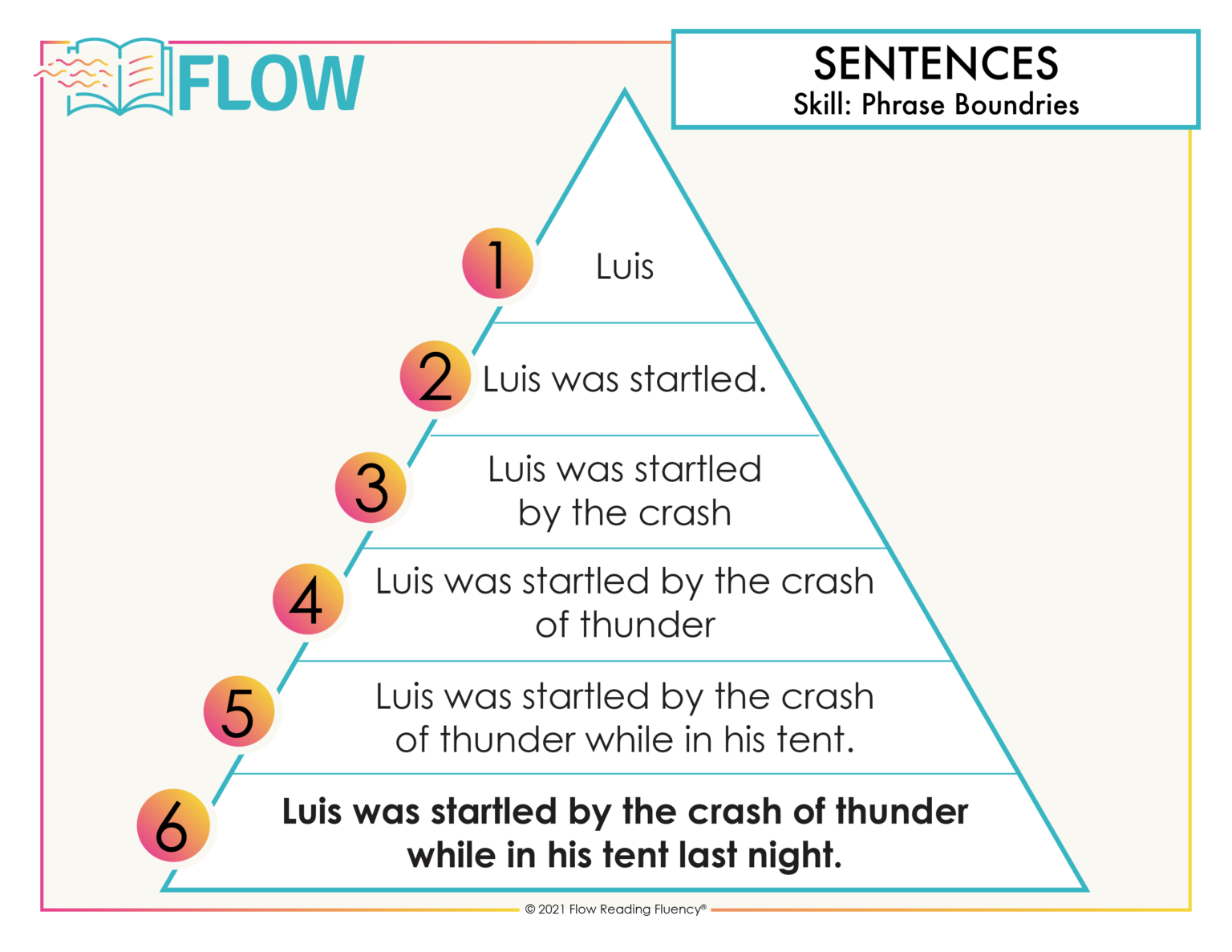 Text Pyramids for Improving Reading Fluency • Teacher Thrive